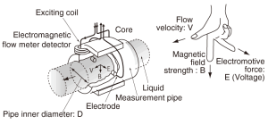 Magnetic Flow Meter Lining Material-Electrode Selection Guide