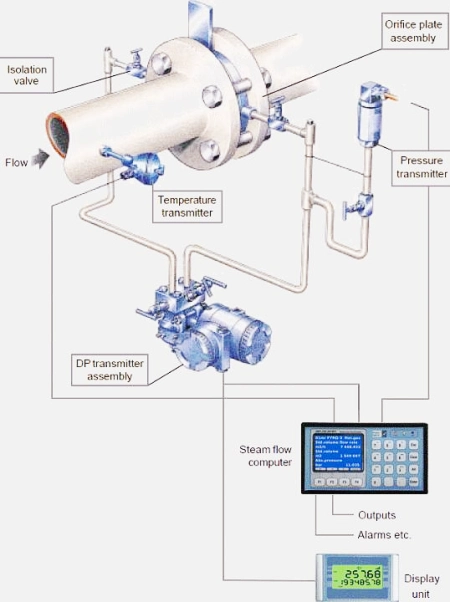 Pipe Flow vs Pressure - Relationship & Calculate Tools